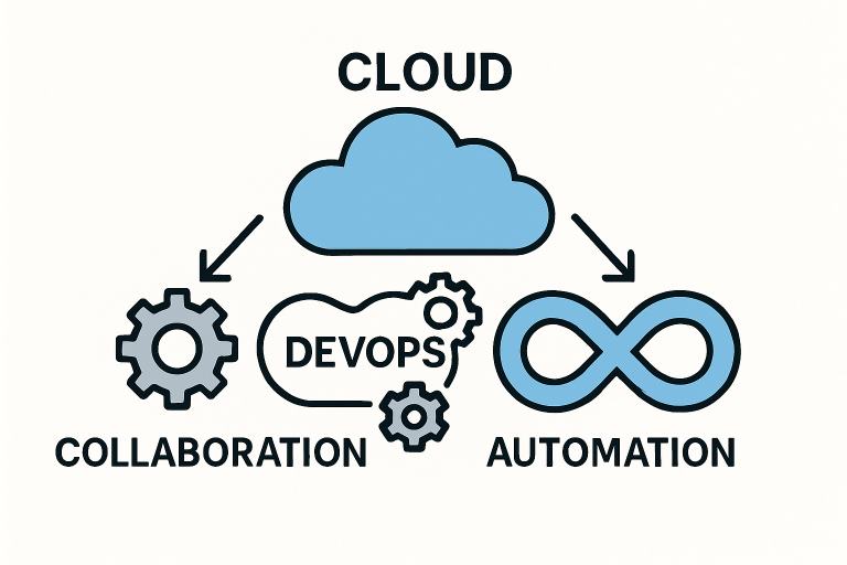 Cloud DevOps Explained: Benefits, Challenges, and Future Trends